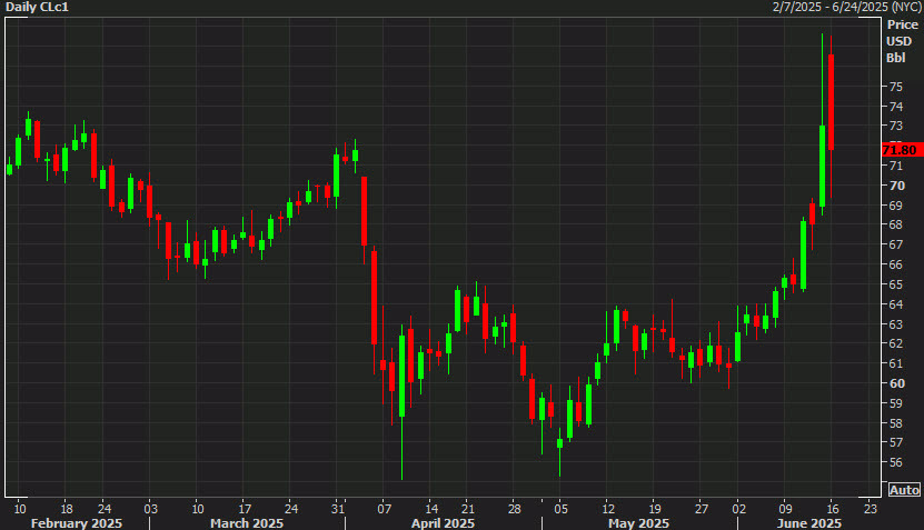 WTI crude oil settles down $1.21 to $71.77 in volatile day of trading | investingLive
